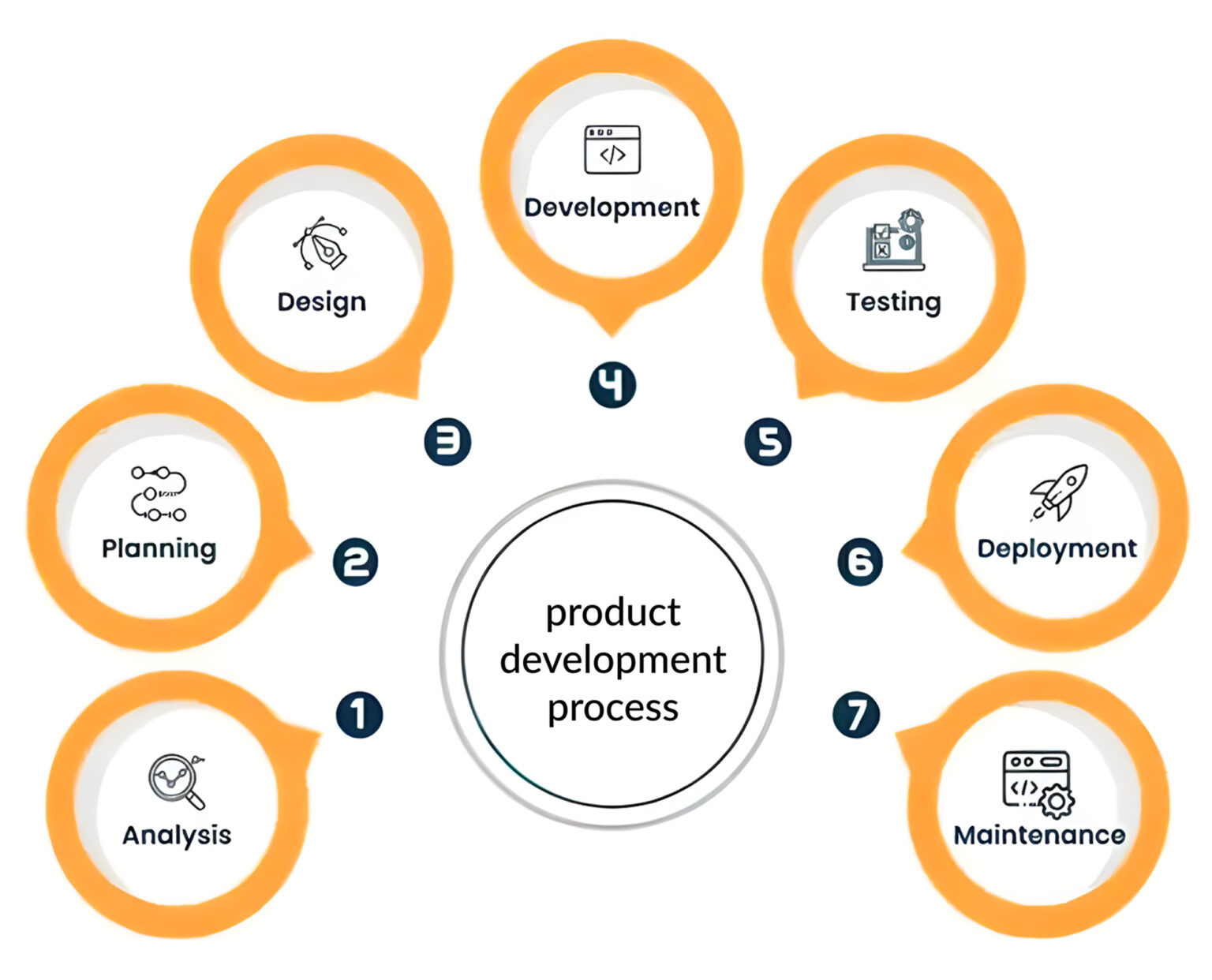 Best IoT Product Development Services in India