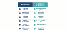 Difference Between Firmware VS Embedded Software