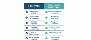 Difference Between Firmware VS Embedded Software